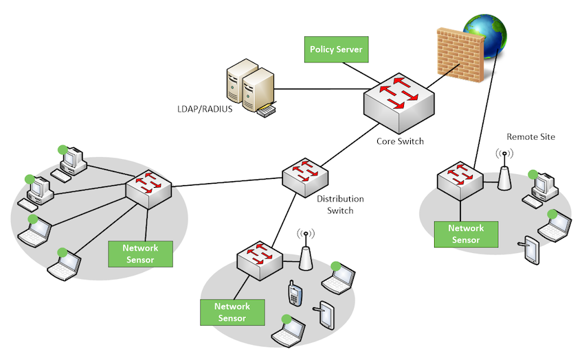 Key Considerations for Network Access Control (NAC) Architecture in the ... Key Considerations for Network Access Control (NAC) Architecture in the ...