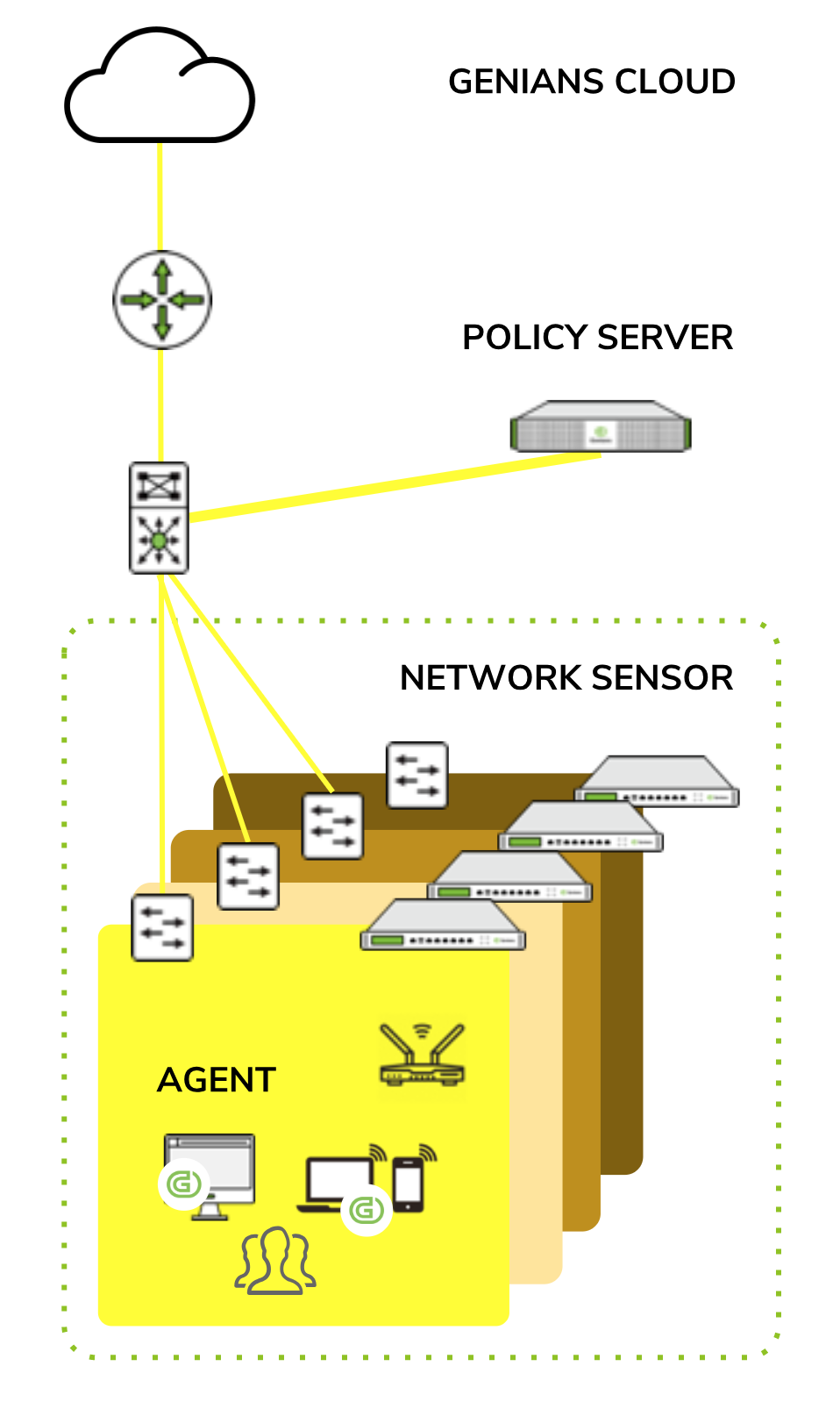 Network Access Control, Genian NAC - Genians