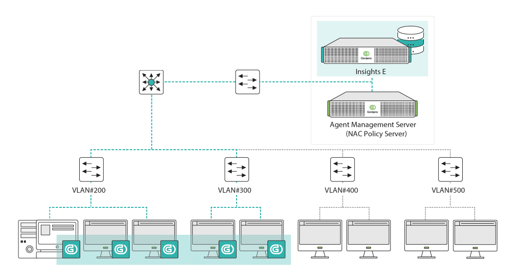 Lock Down Anomalous Endpoint Behaviors, Genian Insights E