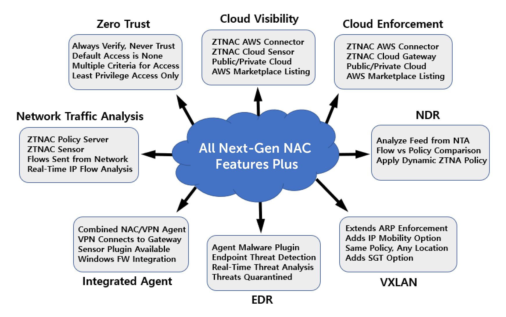 Introducing Zero Trust Network Access Control (ZT-NAC) - Genians Introducing Zero Trust Network Access Control (ZT-NAC) - Genians