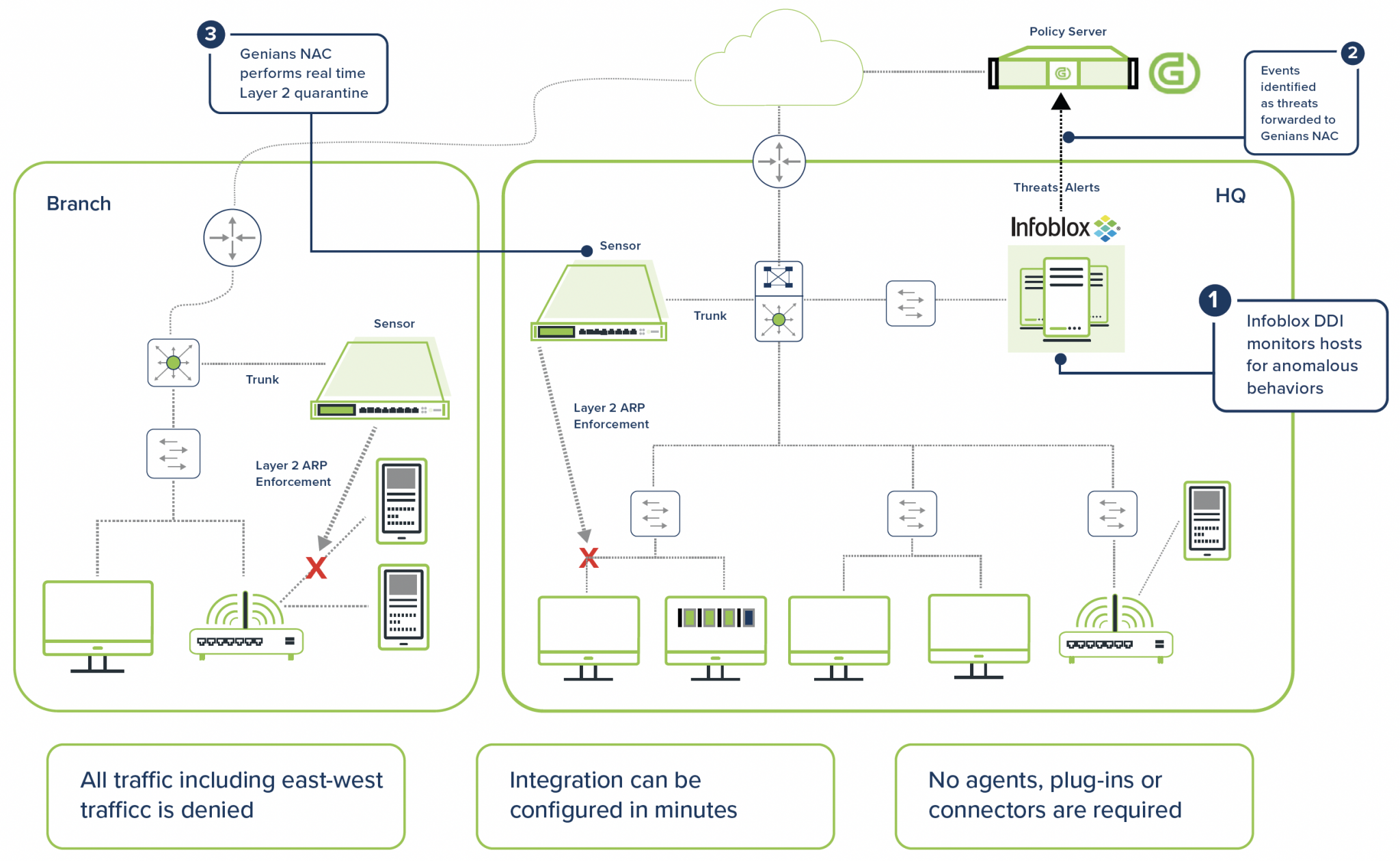 Infoblox and Genians: Security Automation with Real Time Threat ...