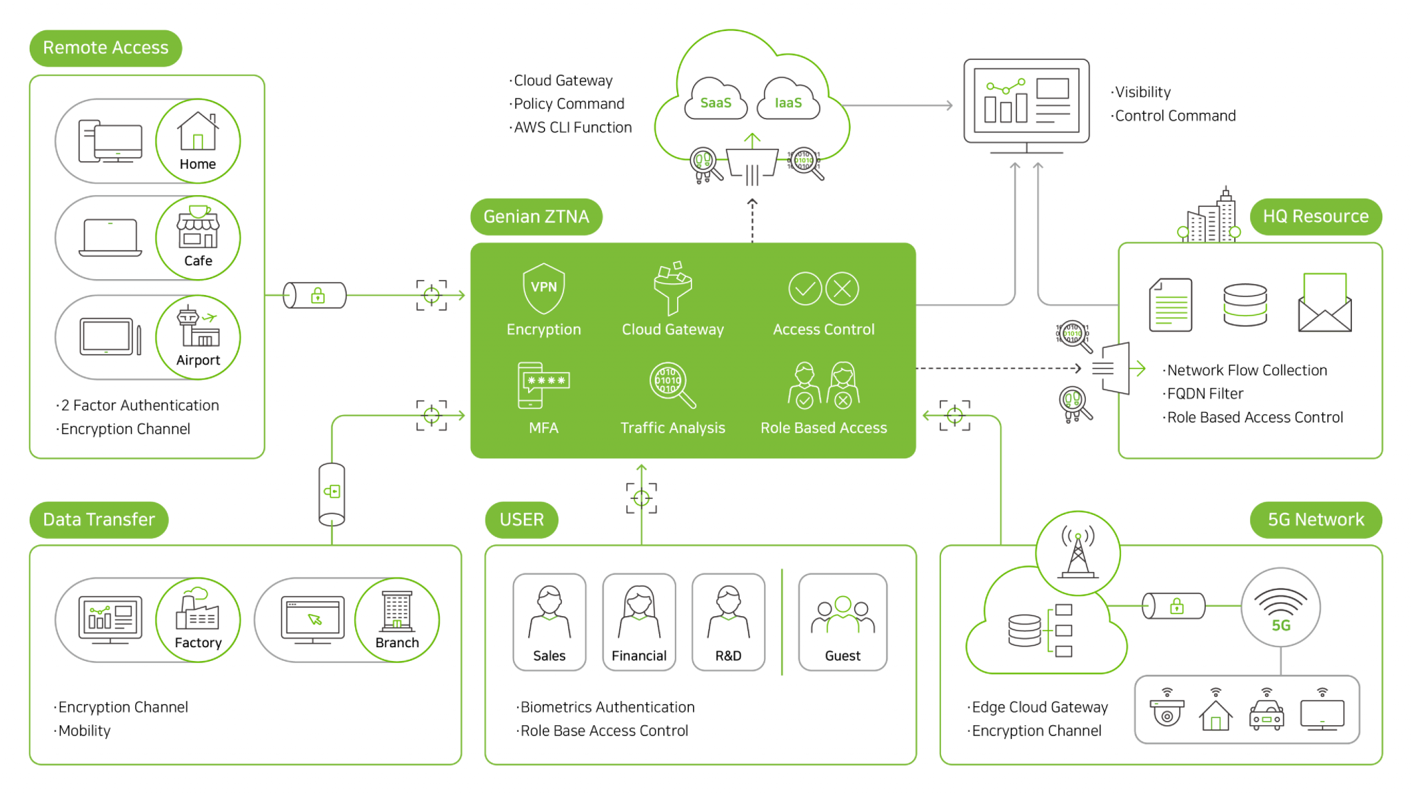 Universal Zero Trust Network Access (ZTNA) by Genians